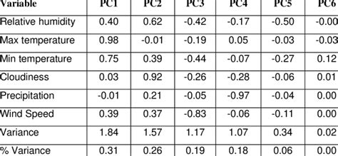 Rotated Pc Loadings And Communalities Varimax Rotation Download