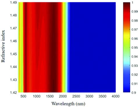 Spectral Absorption Contour Plot At Different Sio 2 Refractive Indexes Download Scientific