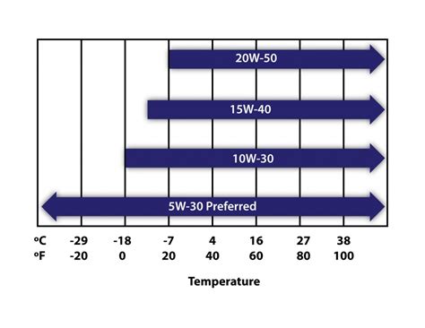 Oil Weight Temperature Chart