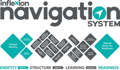 Inflexion Approach Navigation Tool Portico