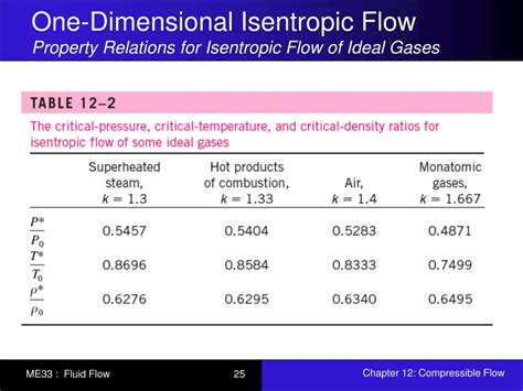 Ppt Chapter 12 Compressible Flow Powerpoint Presentation Free Download Id 257593