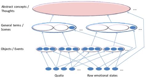 The Nested Hierarchy Of Subjective Phenomenal Experience Download Scientific Diagram