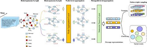 figure 1 from multi semantics learning for social event detection via