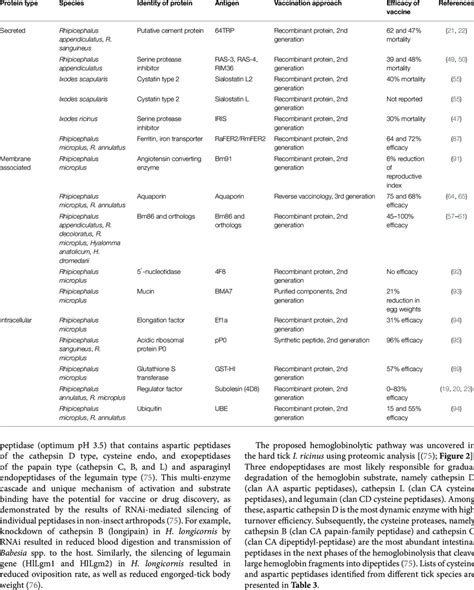 Tick Antigens Developed Based On Biological Process And Vaccine