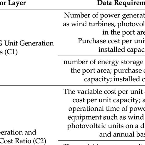 Evaluation Indicator Matrix For Port Microgrid Download Scientific
