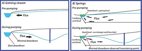 Water Underground Protecting Springs From Groundwater Extraction Is