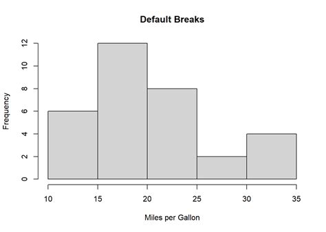 Mastering Histogram Breaks In R Unveiling The Power Of Data Visualization R Bloggers