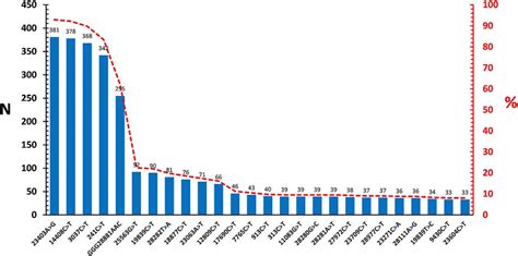 Distribution Of The Frequently Observed Variations In Complete