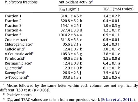 Antioxidant Activities Of P Oleracea Fractions The Crude Extract And
