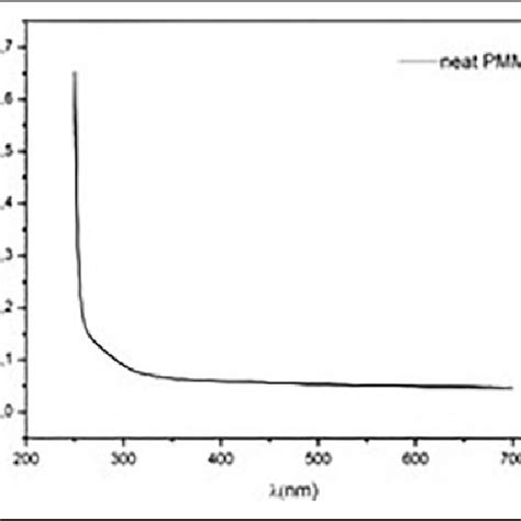 Uv Visible Spectra Of Tio 2 Pmma Composites Uv Ultraviolet Pmma Download Scientific
