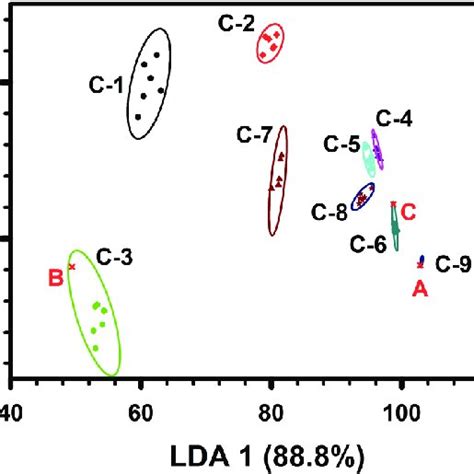 2 D Canonical Score Plot Of The Fluorescence Response Patterns Obtained Download Scientific