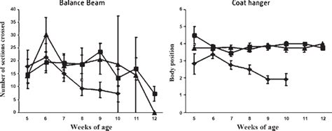 Motor Performance Of Mixed Sex Transgenic And Control Mice A Balance