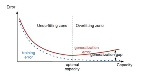 Regularization In Machine Learning Explicit And Implicit Regularization By Lakshay Medium