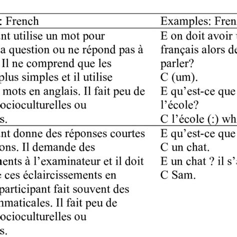 Description Of French Nclc And English Clb Benchmarks Applied To Grade Download Scientific
