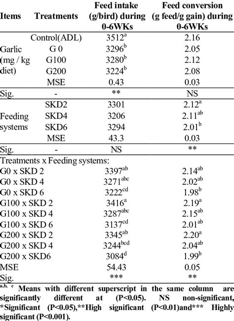 Least Square Means And Standard Error X±se For Feed Intake And Feed