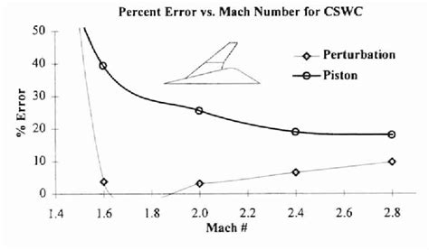 Figure 1 1 From An Efficient Method For Time Marching Supersonic Flutter Predictions Using Cfd