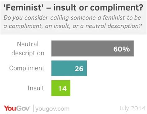 Feminism Today What Does It Mean Yougov