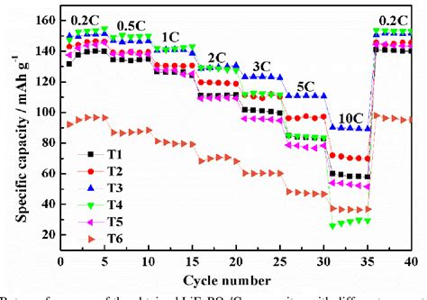Figure 1 From Surfactant Assisted Synthesis Of Rod Like Lifepo 4 C Composite With Cluster