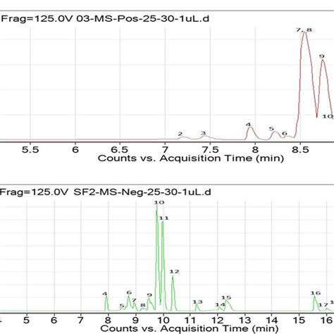 Total Compound Chromatogram Of Fraction Of A Boonei Via Lcms Ms Download Scientific Diagram