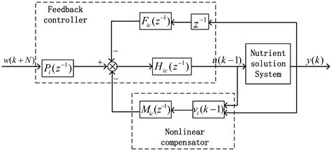 Processes Free Full Text Nonlinear Adaptive Generalized Predictive Control For Ph Model Of