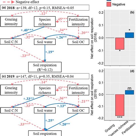 A C Structural Equation Models For Soil Respiration In 2018 And 2019