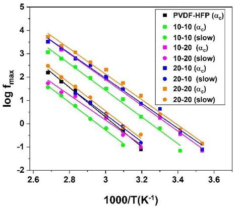 Synthesis And Characterization Of Coredouble Shell Structured Pvdf Grafted Batio3pvdf Co Hfp