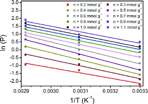 plots of ln p vs 1 t k −1 for different amounts of co 2 adsorbed