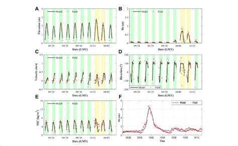 Model Validation Of Sea Surface Level Currents Significant Wave Download Scientific Diagram