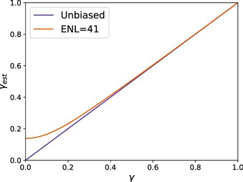 Coherence Magnitude Bias For Enl41 The Reference Unbiased Line Is