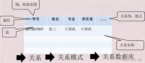 MySQL数据库概述 mysql发展 CSDN博客