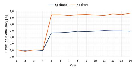 Display Of Polytropic Efficiency Deviation In Corrected Base And Part Download Scientific