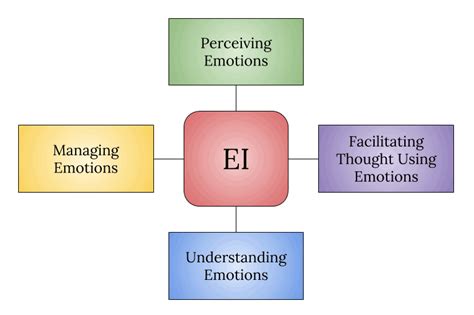 Emotional Intelligence Skills And How To Develop Them