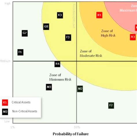 Example Of A Criticality Matrix Download Scientific Diagram