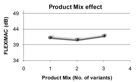 Product Mix Effect On Flexibility Download Scientific Diagram