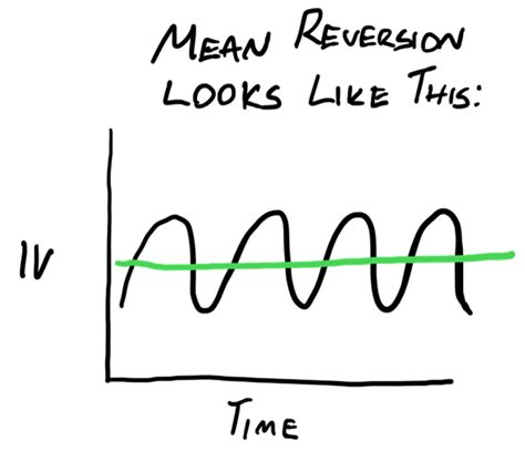 Volatility Mean Reversion And Clustering Option Selling Characteristics Predicting Alpha