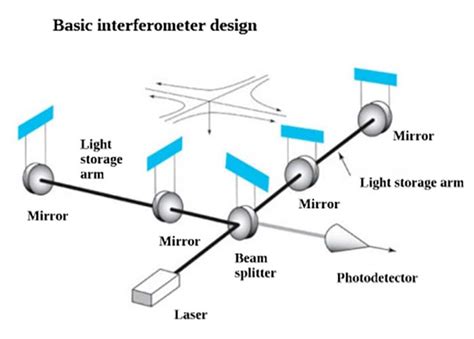 Basics Of Interferometers Electrical Engineering News And Products