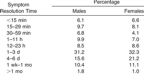 Time To Concussion Symptom Resolution By Sex Download Table