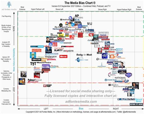 Media Bias Chart Printable Free Printable