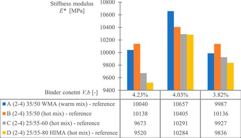 Stiffness Modulus Fluctuation Via Different Binder Content Levels