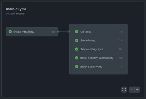Effortless Python Ci Jumpstart Your Project With This Template