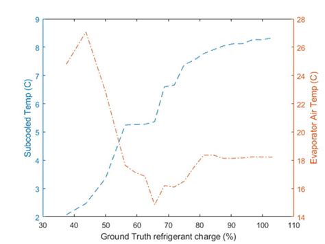 Subcooled Temperature And Evaporator Air Temperature Vs Ground Truth