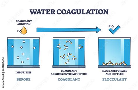 Water Coagulation Process Explanation For Treatment Outline Diagram