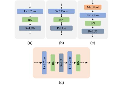 The Structure Of The Convolution Cube In The Inception V2 Module A