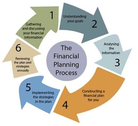 Financial Planning Process Flowchart