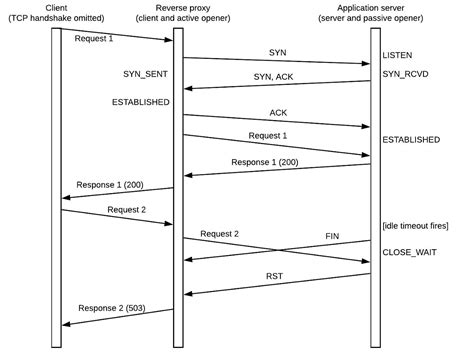 Why Proper Idle Timeout Configuration For Multi Layered Systems