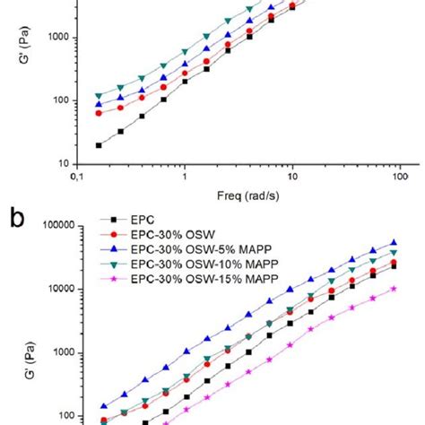 Storage Modulus As A Function Of Frequency For Composites Containing