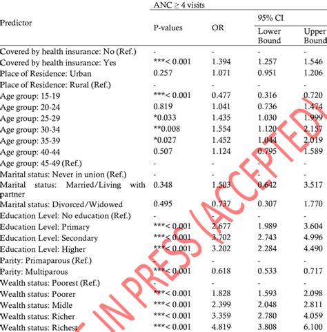 The Binary Logistic Regression Result Of Anc Visits N15351 Download Scientific Diagram