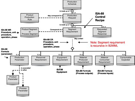 Figure 2 From Integrating Isa 88 And Isa 95 Semantic Scholar