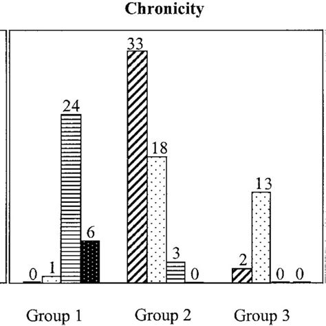 Sydney Classification For The Three Patient Groups Bars For Each Group