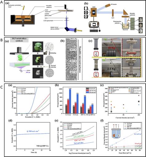 Vat Polymerization Based 3d Printed Electrodes For Water Electrolysis